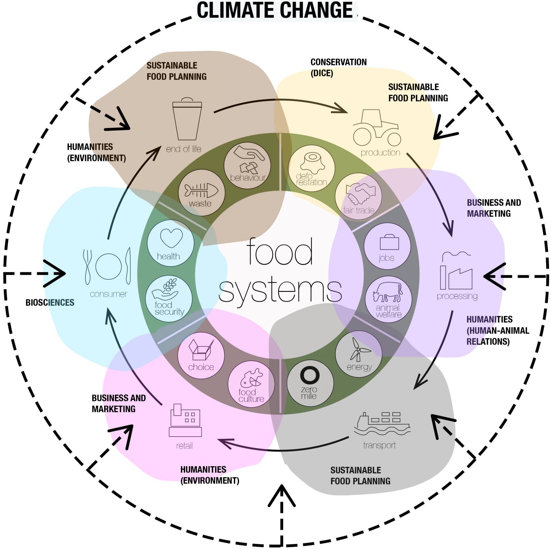 Food Systems, Natural Resources and Environment selected as one of the ...