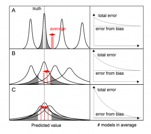 Model averaging in ecology: a review of Bayesian, information-theoretic ...