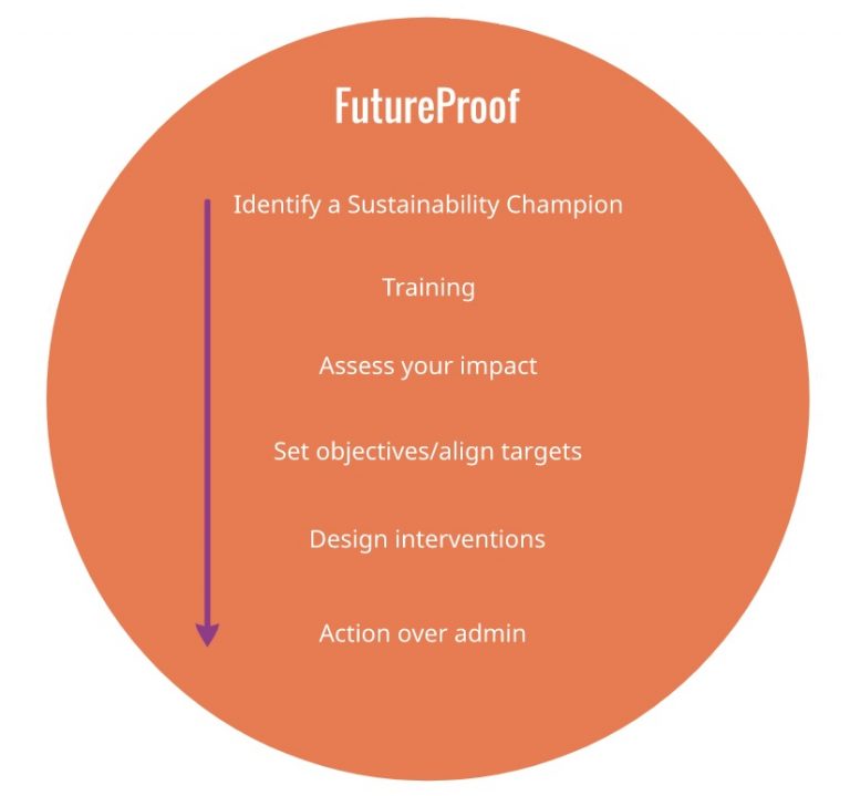 FutureProof – Sustainability at Kent
